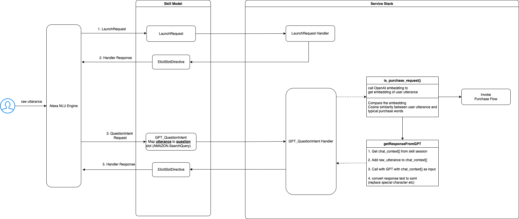 GitHub - binweil/alexa-skill-chat-gpt